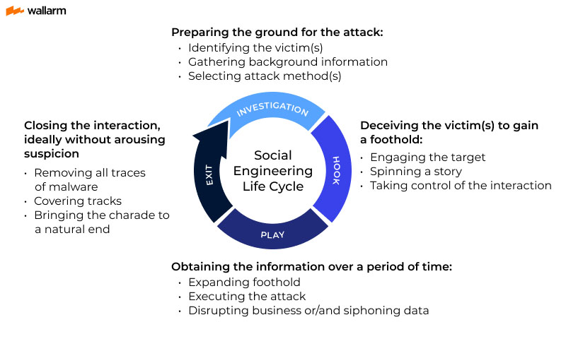 What is Social Engineering Attacks? ⚔️ Types, Examples.